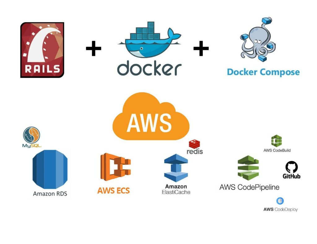 Rails + Sidekiq + Docker Application for AWS (ECS, ECR, RDS, Codepipeline and more) complete ...